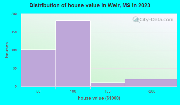 Weir, Mississippi (MS 39772) profile: population, maps, real estate ...