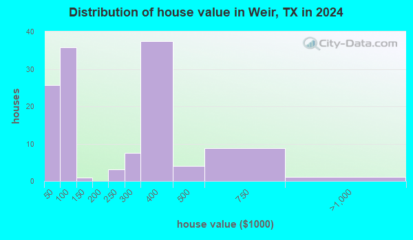 Weir, Texas (TX 78626) profile: population, maps, real estate, averages ...