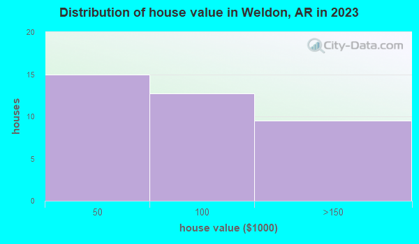 Weldon, Arkansas (AR 72112) profile: population, maps, real estate ...