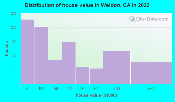 Weldon, California (CA 93283) profile: population, maps, real estate ...