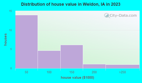 Weldon, Iowa (IA 50264) profile: population, maps, real estate ...