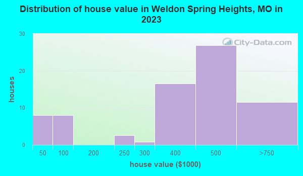 Weldon Spring Heights, Missouri (MO 63304) profile: population, maps ...