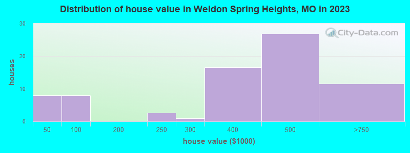 Weldon Spring Heights, Missouri (MO 63304) profile: population, maps ...