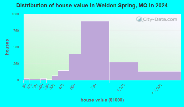 Weldon Spring, Missouri (MO 63304) profile: population, maps, real ...