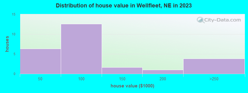 Wellfleet, Nebraska (NE 69170) profile: population, maps, real estate ...