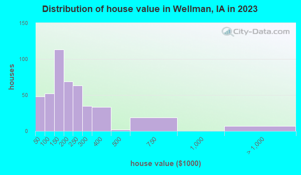 Wellman, Iowa (IA 52356) profile: population, maps, real estate ...