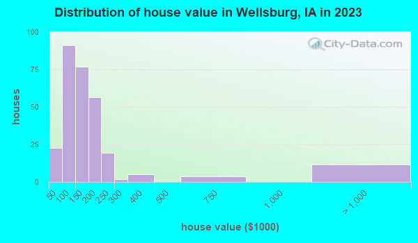 Wellsburg, Iowa (IA 50680) profile: population, maps, real estate ...