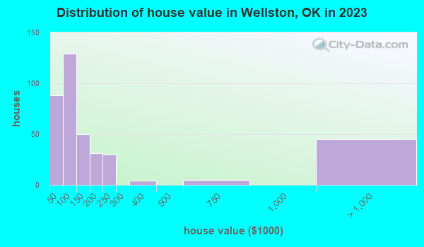 Wellston, Oklahoma (OK 74881) profile: population, maps, real estate ...