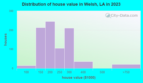 Welsh, Louisiana (LA 70591) profile: population, maps, real estate ...