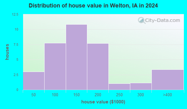 Welton, Iowa (IA 52774) profile: population, maps, real estate ...