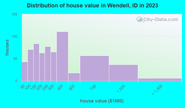 Wendell, Idaho (ID 83355) profile: population, maps, real estate ...