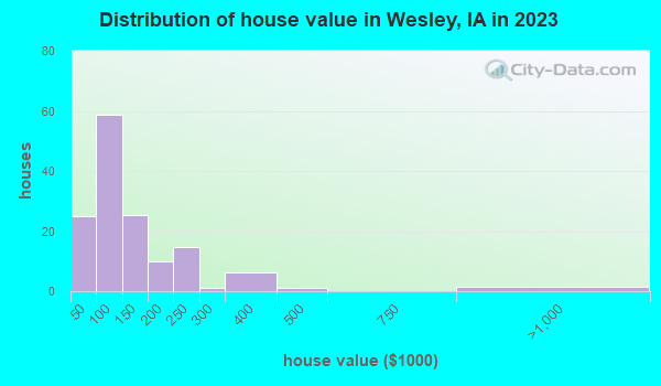 Wesley, Iowa (IA 50483) profile: population, maps, real estate ...