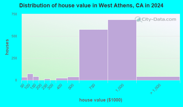 West Athens, California (CA 90047) profile: population, maps, real ...