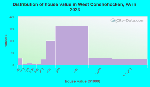 West Conshohocken, Pennsylvania (PA 19428) profile: population, maps ...