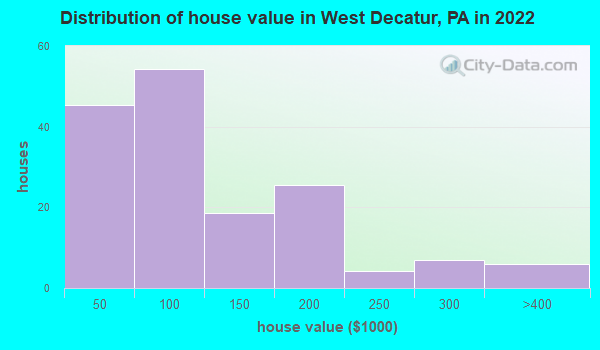 West Decatur, Pennsylvania (PA) profile: population, maps, real estate ...