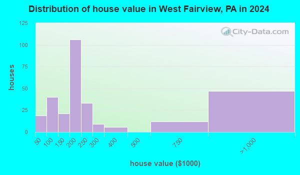 West Fairview, Pennsylvania (PA) profile: population, maps, real estate ...