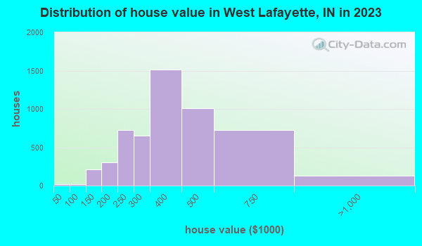West Lafayette, Indiana (IN 47906) profile: population, maps, real ...