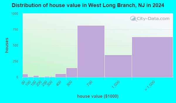 West Long Branch, NJ (New Jersey) Houses, Apartments, Rent, Mortgage ...