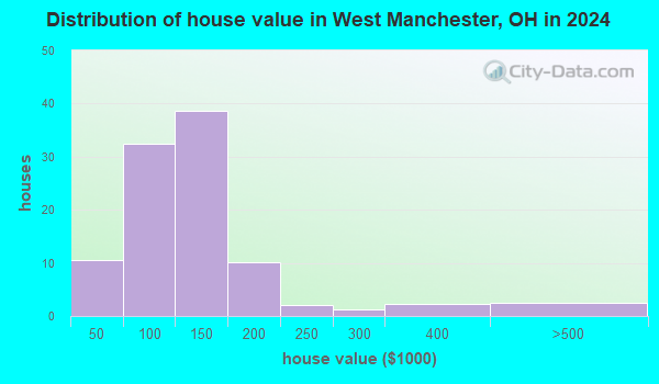 West Manchester, Ohio (OH 45382) profile: population, maps, real estate ...