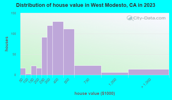 West Modesto, California (CA 95351) profile: population, maps, real ...