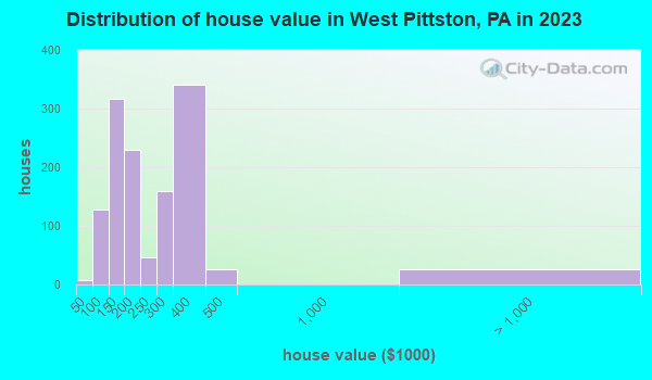 West Pittston, Pennsylvania (PA 18643) profile: population, maps, real ...