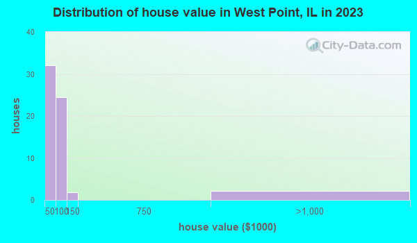 West Point, Illinois (IL 62380) profile: population, maps, real estate ...