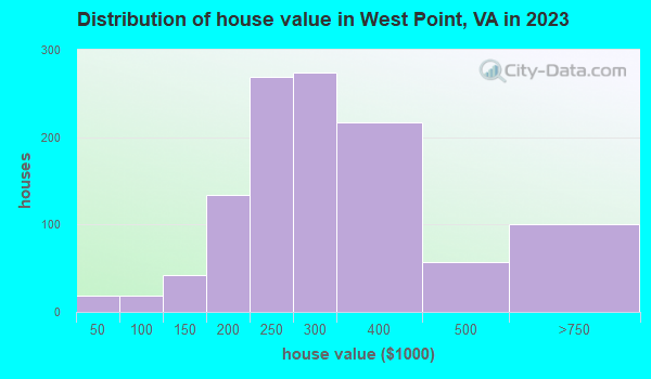 West Point, Virginia (VA 23181) profile: population, maps, real estate ...