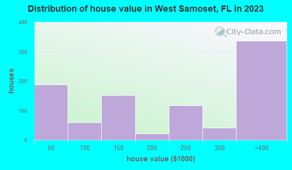 West Samoset, Florida (FL 34208) profile: population, maps, real estate ...
