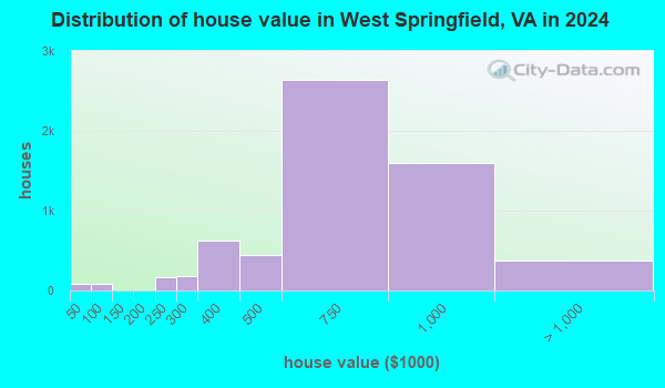 West Springfield, Virginia (VA 22152) profile: population, maps, real ...