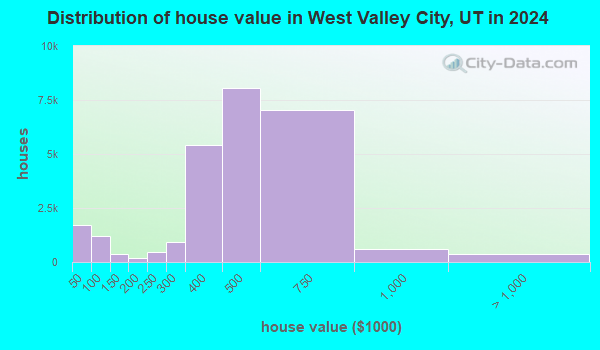 West Valley City, Utah (UT 84120) profile: population, maps, real ...