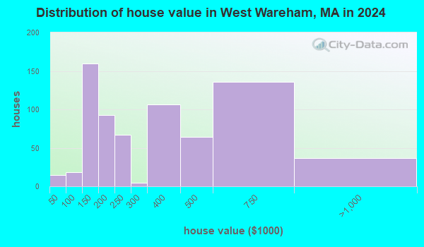 West Wareham, Massachusetts (MA 02576) profile: population, maps, real ...