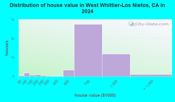 West Whittier-Los Nietos, California (CA 90606) profile: population ...