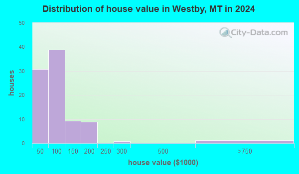 Westby, Montana (MT 59275) profile: population, maps, real estate ...