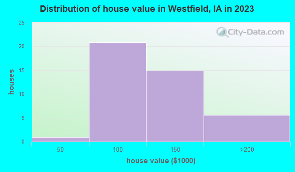 Westfield, Iowa (IA 51062) profile: population, maps, real estate ...
