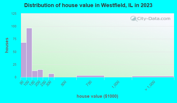 Westfield, Illinois (IL 62474) profile: population, maps, real estate ...