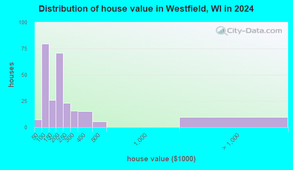 Westfield, Wisconsin (WI 53964) profile: population, maps, real estate ...