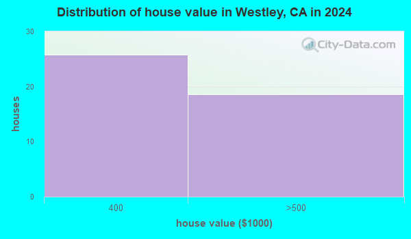 Westley, California (CA 95387) profile: population, maps, real estate ...