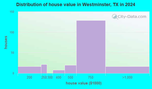 Westminster, Texas (TX 75409) profile: population, maps, real estate ...