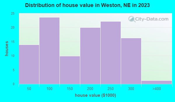 Weston, Nebraska (NE 68070) profile: population, maps, real estate ...