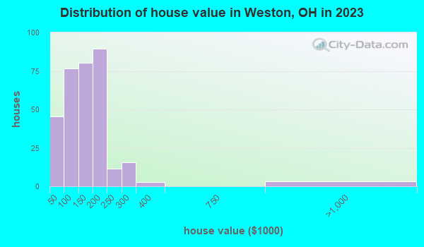 Weston, Ohio (OH 43569) profile: population, maps, real estate ...