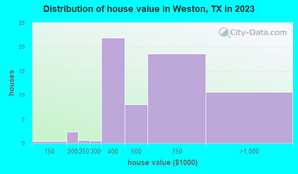 Weston, Texas (TX 75070) profile: population, maps, real estate ...