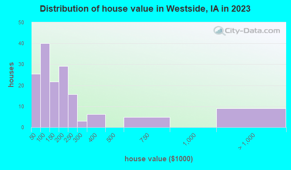 Westside, Iowa (IA 51467) profile: population, maps, real estate ...