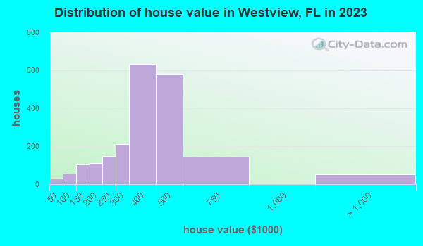 Westview, Florida (FL 33167) profile: population, maps, real estate ...