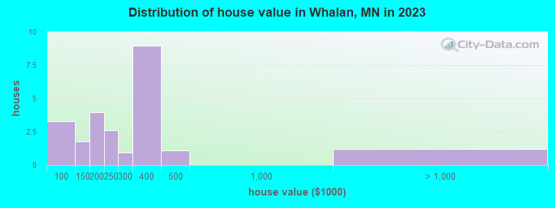 Whalan, Minnesota (MN 55949) profile: population, maps, real estate ...