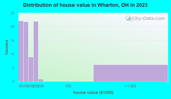 Wharton, Ohio (OH 43359) profile: population, maps, real estate ...