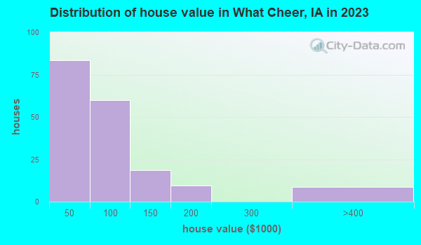 What Cheer, Iowa (IA 50268) profile: population, maps, real estate ...