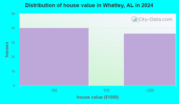 Whatley, Alabama (AL 36482) profile: population, maps, real estate ...