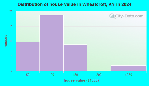 Wheatcroft, Kentucky (KY 42463) profile: population, maps, real estate ...