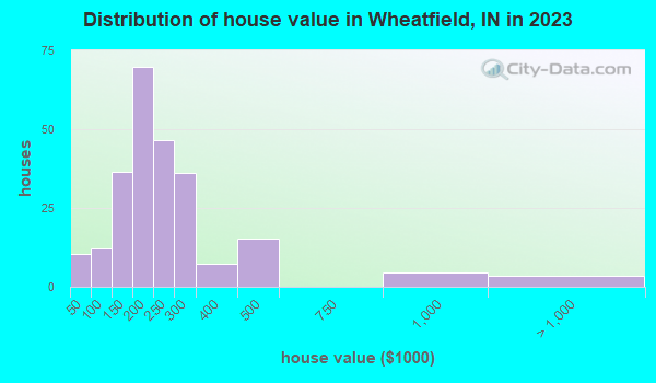 Wheatfield, Indiana (IN 46392) profile: population, maps, real estate ...