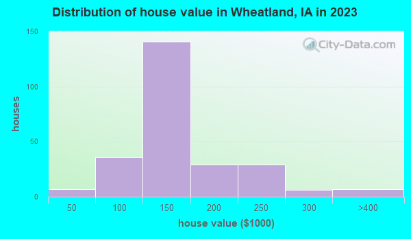 Wheatland, Iowa (IA 52777) profile: population, maps, real estate ...